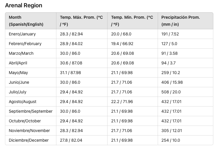Rainfall and Temperature Chart